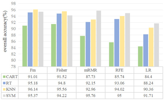 A Classification Feature Optimization Method for Remote Sensing Imagery Based on Fisher Score ...