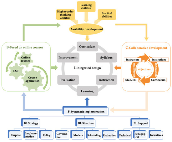 Institutional Adoption and Implementation of Blended Learning in the ...