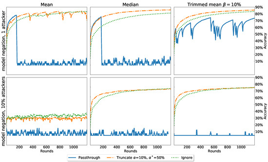 Towards Federated Learning with Byzantine-Robust Client Weighting