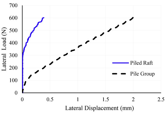 Applied Sciences | Free Full-Text | Experimental Study on Lateral and ...