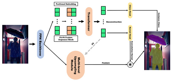Applied Sciences | Free Full-Text | Benchmarking Deep Learning Models for Instance Segmentation