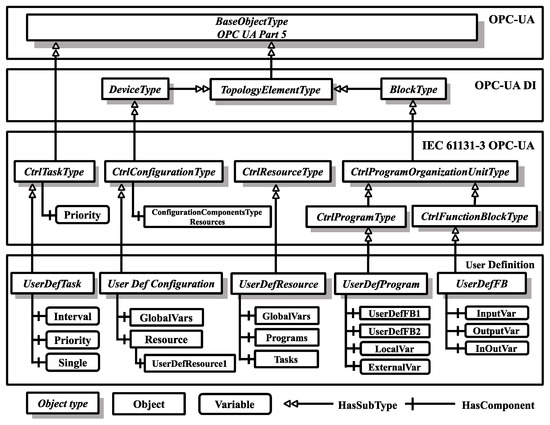 OPC-UA Agent for Legacy Programmable Logic Controllers