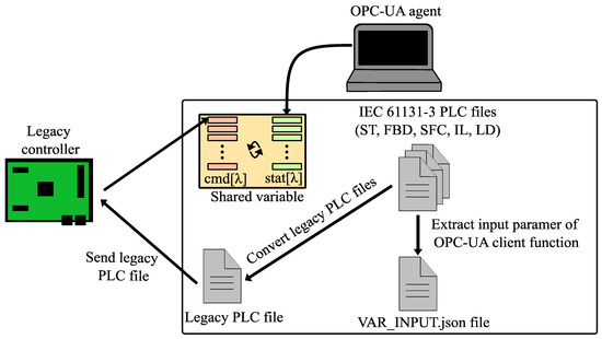 OPC-UA Agent for Legacy Programmable Logic Controllers
