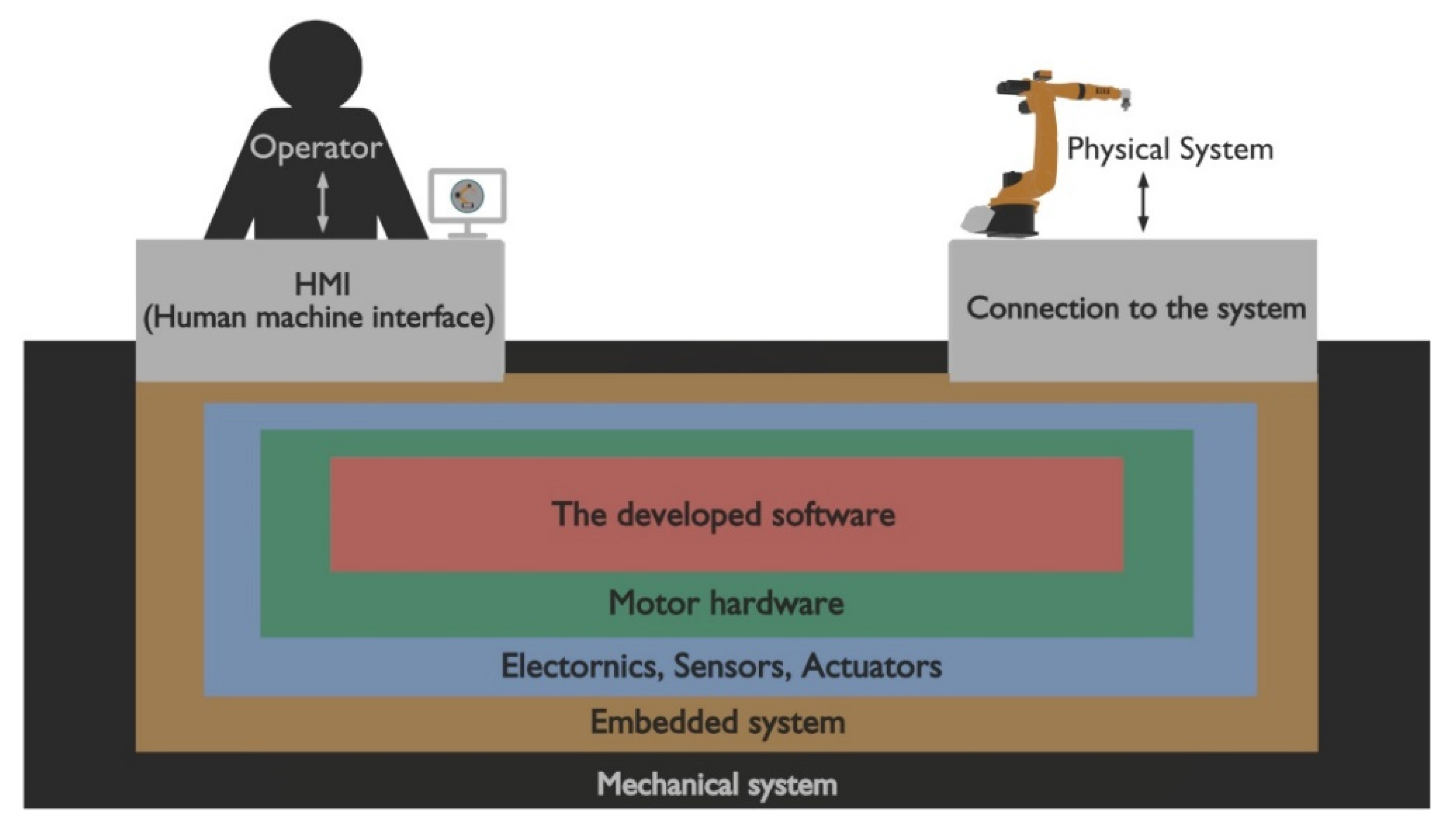 Design of a Digital Twin Training Centre for an Industrial Robot Arm
