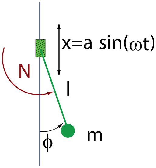 The Transition to Chaos of Pendulum Systems