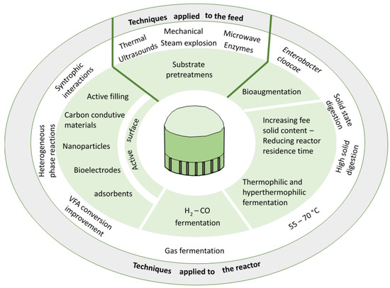 Anaerobic Co-Digestion of Wastes: Reviewing Current Status and ...