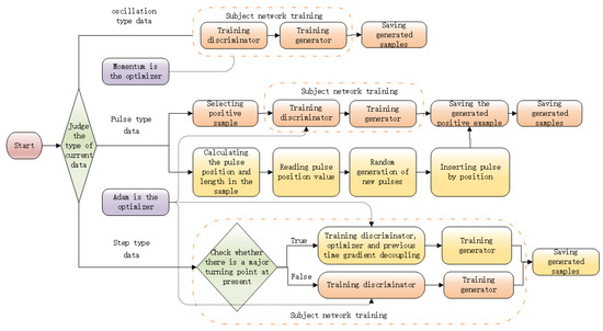 Adaptive Industrial Control System Attack Sample Expansion Algorithm Based on Generative ...