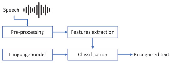 Applied Sciences | Free Full-Text | Arabic Automatic Speech Recognition: A Systematic Literature ...