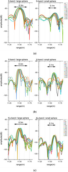 Using a Pair of Different-Sized Spheres to Calibrate Radar Data in the ...