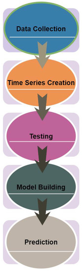 Anomaly Detection Paradigm for Multivariate Time Series Data Mining for ...