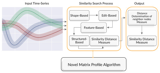 Anomaly Detection Paradigm for Multivariate Time Series Data Mining for ...