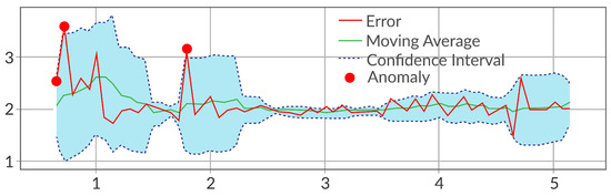 Anomaly Detection Paradigm for Multivariate Time Series Data Mining for ...