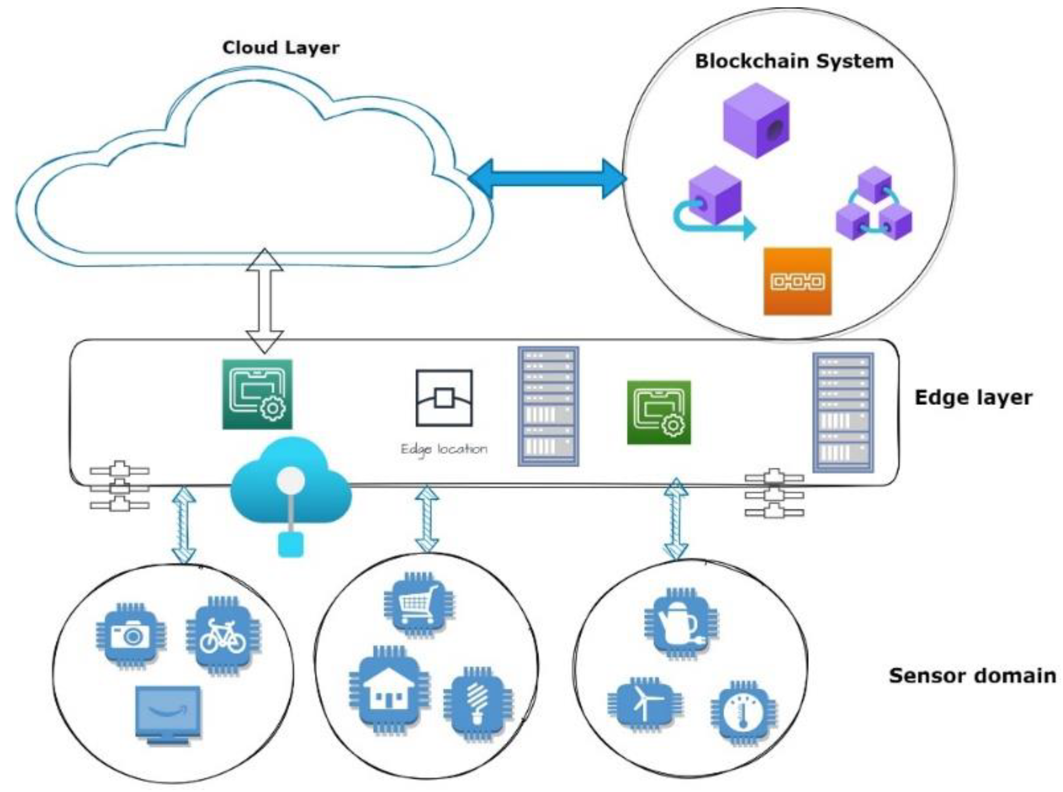 A Fuzzy-Based Method for Objects Selection in Blockchain-Enabled Edge-IoT Platforms Using a ...