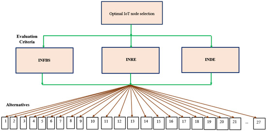 A Fuzzy-Based Method for Objects Selection in Blockchain-Enabled Edge-IoT Platforms Using a ...