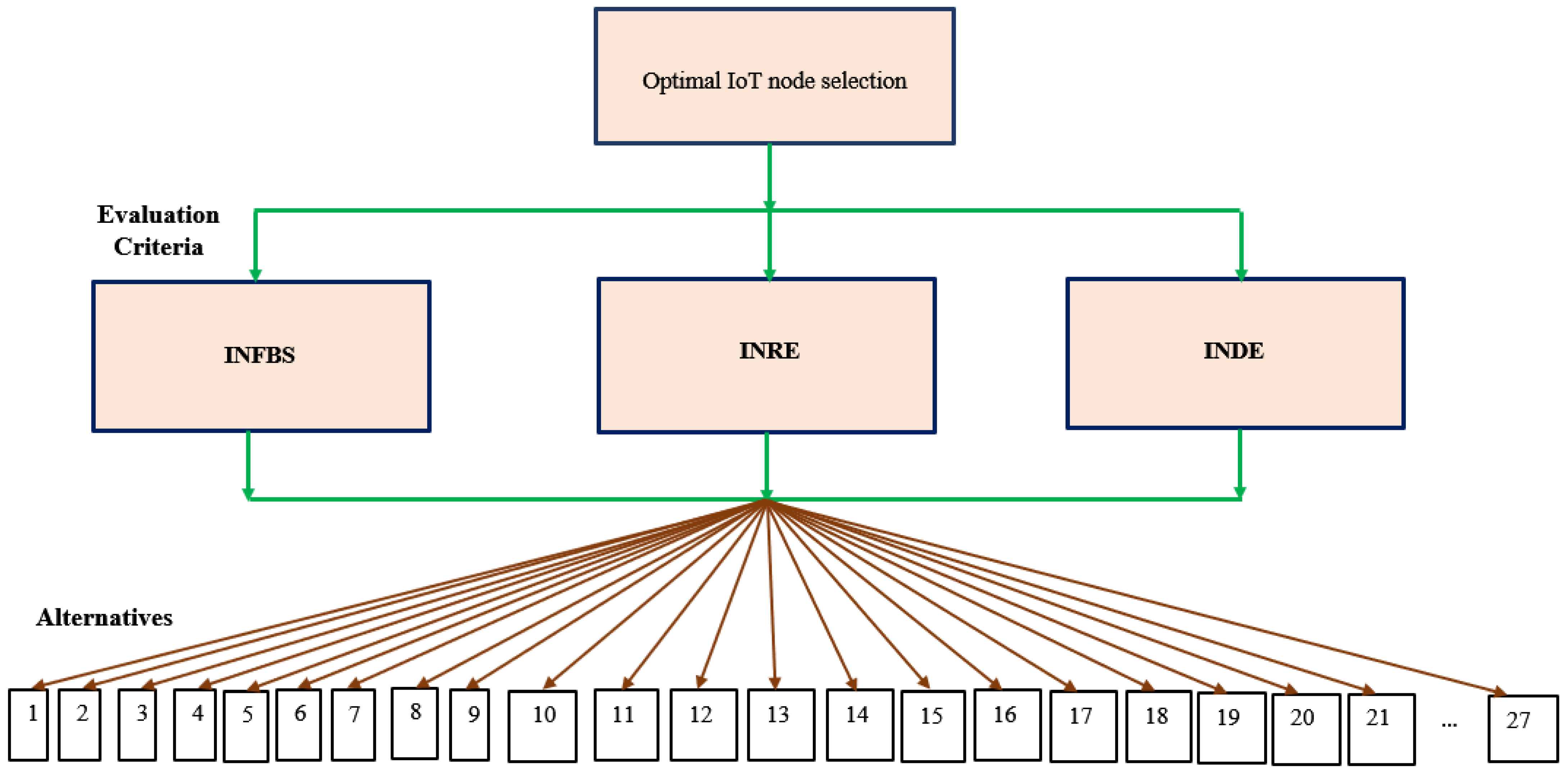 A Fuzzy-Based Method for Objects Selection in Blockchain-Enabled Edge-IoT Platforms Using a ...