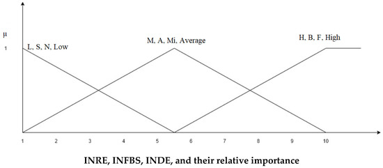 A Fuzzy-Based Method for Objects Selection in Blockchain-Enabled Edge-IoT Platforms Using a ...