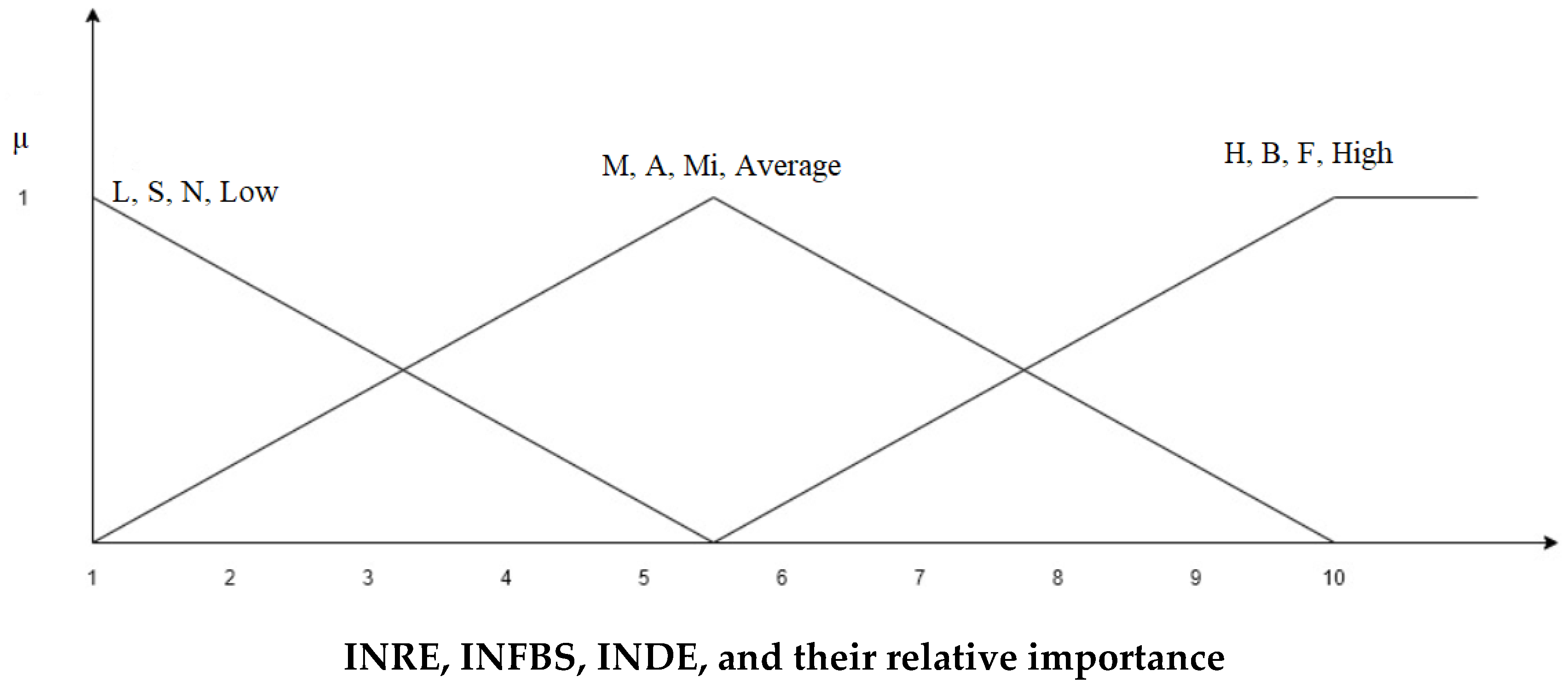 A Fuzzy-Based Method for Objects Selection in Blockchain-Enabled Edge-IoT Platforms Using a ...