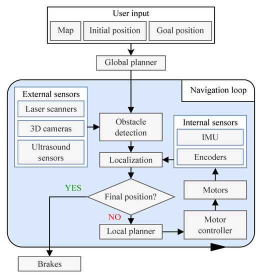 Applied Sciences | Free Full-Text | Implementation of Autonomous Mobile ...