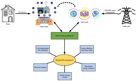 An Insight into the Integration of Distributed Energy Resources and ...
