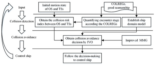 Intelligent Collision Avoidance Method for Ships Based on COLRGEs and Improved Velocity Obstacle ...