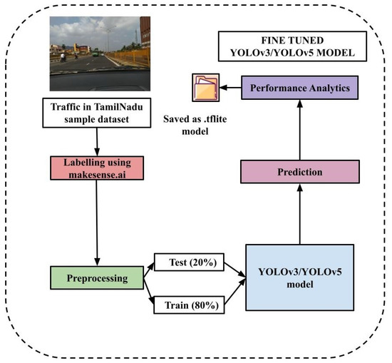 Implementation of Deep Learning Algorithm on a Custom Dataset for Advanced Driver Assistance ...