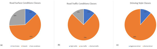 In-Vehicle Data for Predicting Road Conditions and Driving Style Using ...