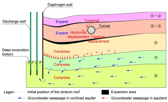 Dewatering-Induced Stratified Settlement around Deep Excavation ...
