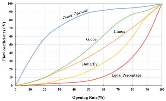 Investigation of the Flow Characteristics for Cylinder-in-Ball Valve ...