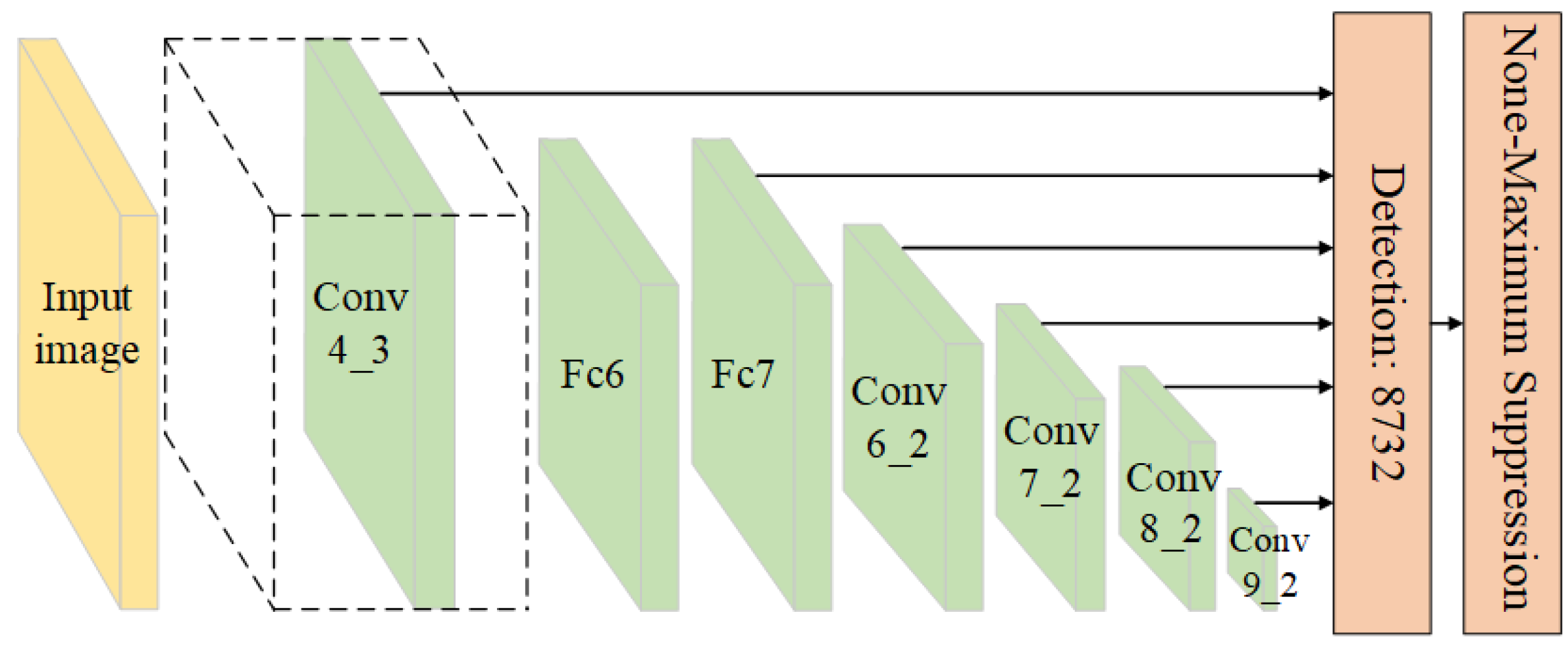 MFFAMM: A Small Object Detection with Multi-Scale Feature Fusion and Attention Mechanism Module