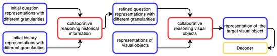 Multi-Granularity Semantic Collaborative Reasoning Network for Visual ...