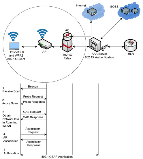 Internet of Things Aware Secure Dew Computing Architecture for Distributed Hotspot Network: A ...