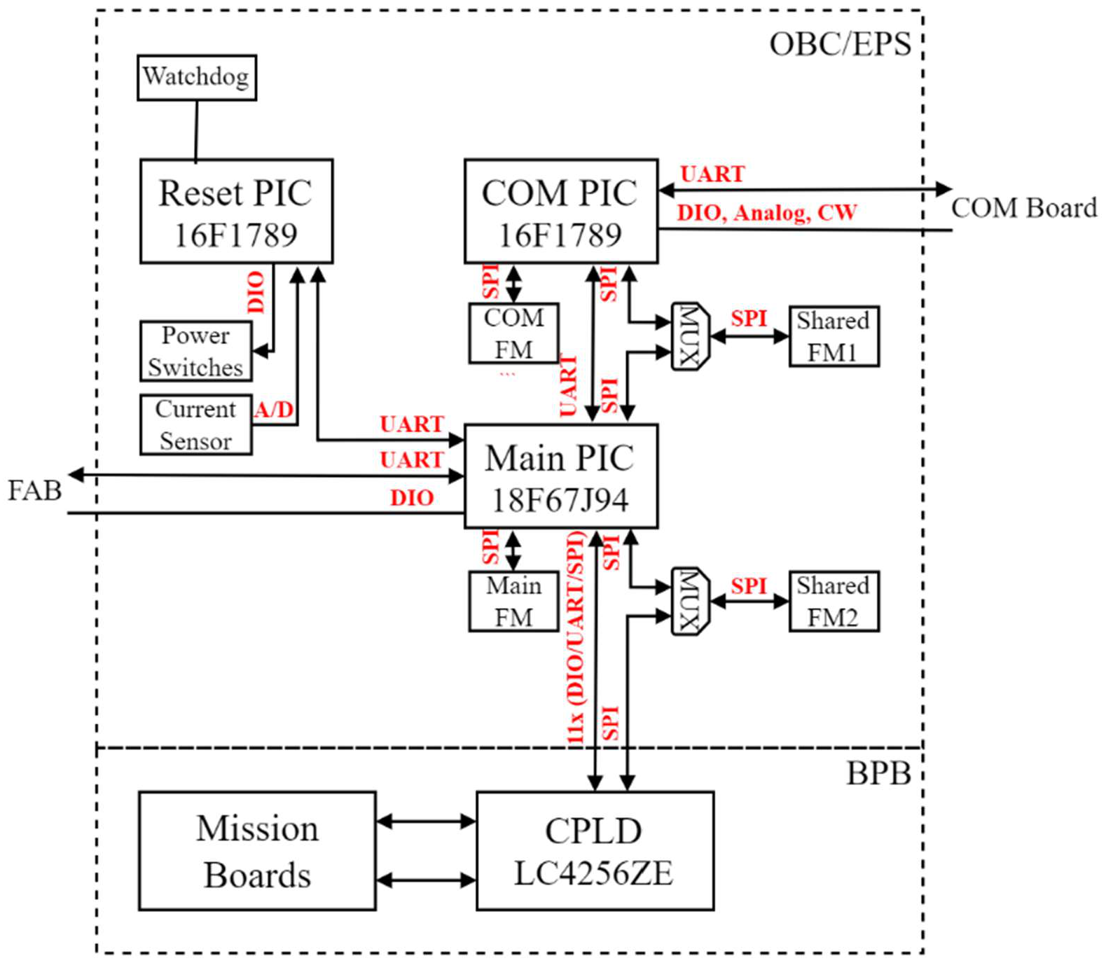 Scalable and Configurable Electrical Interface Board for Bus System Development of Different ...