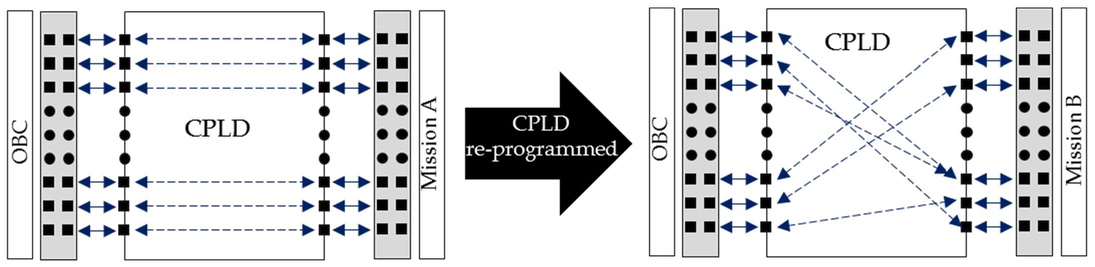 Scalable and Configurable Electrical Interface Board for Bus System Development of Different ...