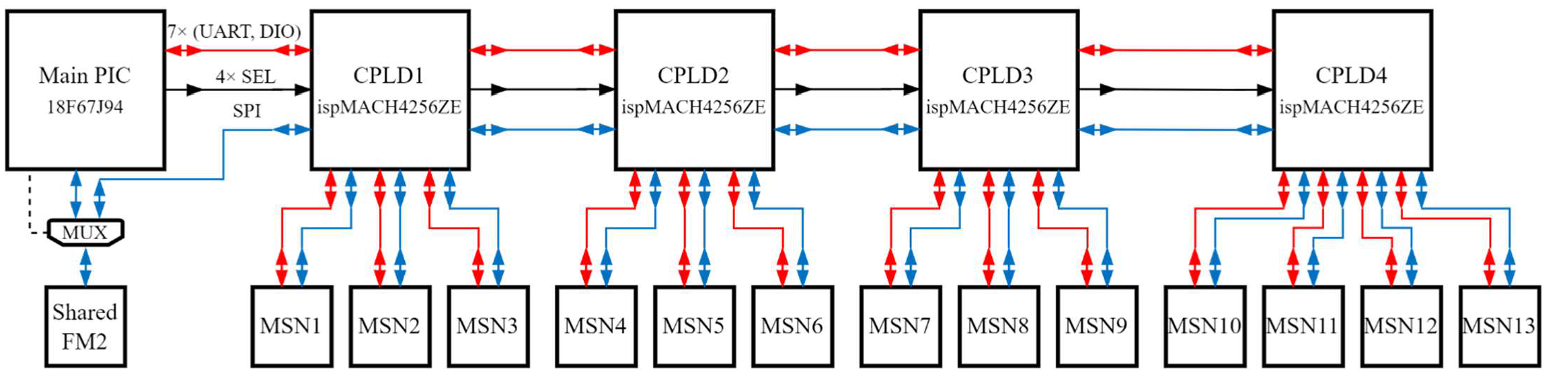 Scalable and Configurable Electrical Interface Board for Bus System Development of Different ...
