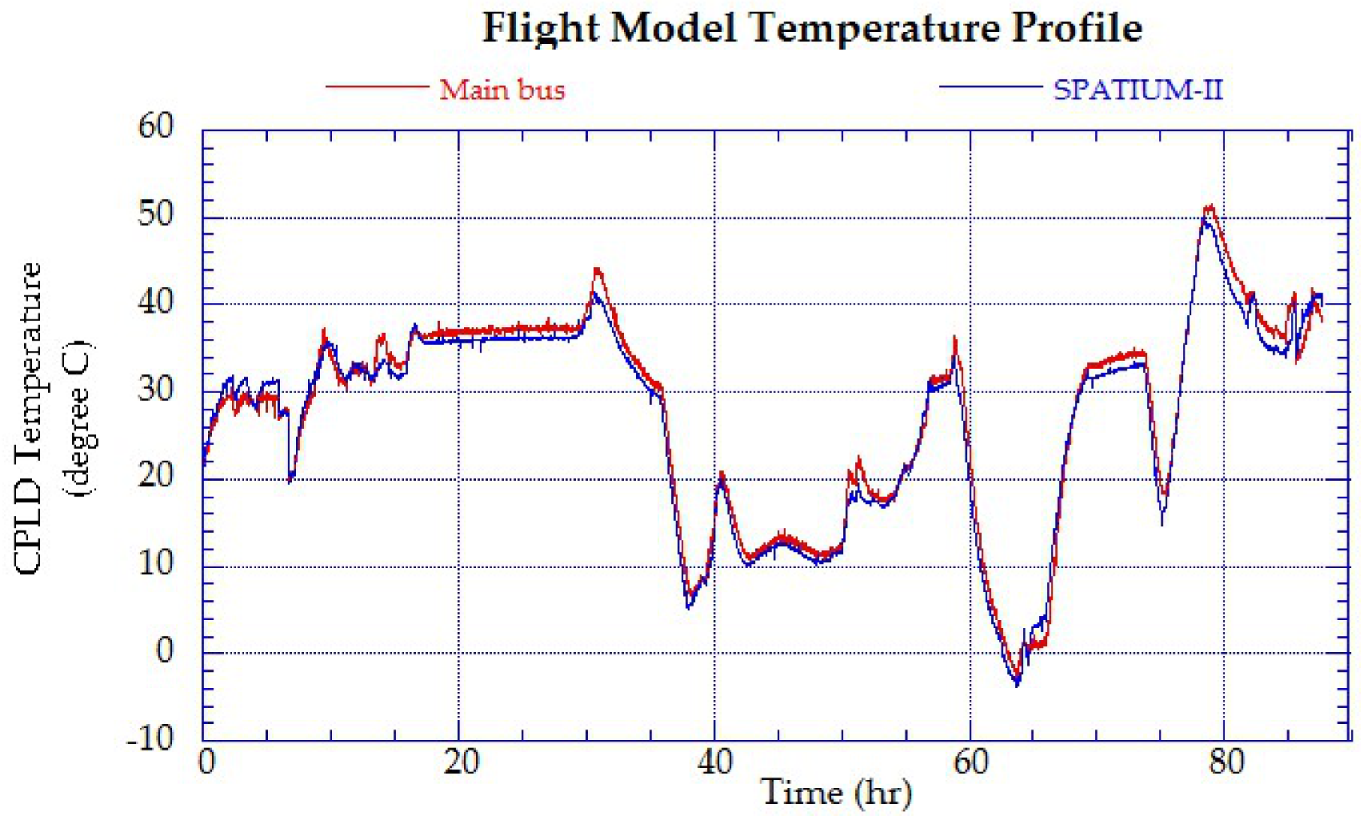 Scalable and Configurable Electrical Interface Board for Bus System Development of Different ...