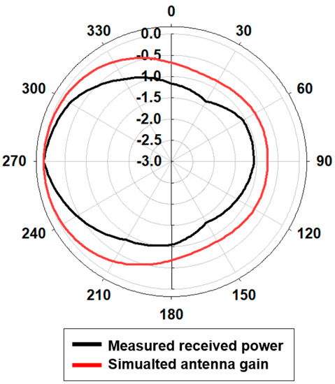 Low-Profile VHF Antenna Based on Quarter-Mode Substrate-Integrated ...