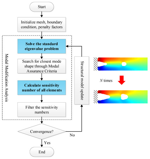 Efficient Design of Thermoelastic Structures Using a Krylov Subspace Preconditioner and Parallel ...