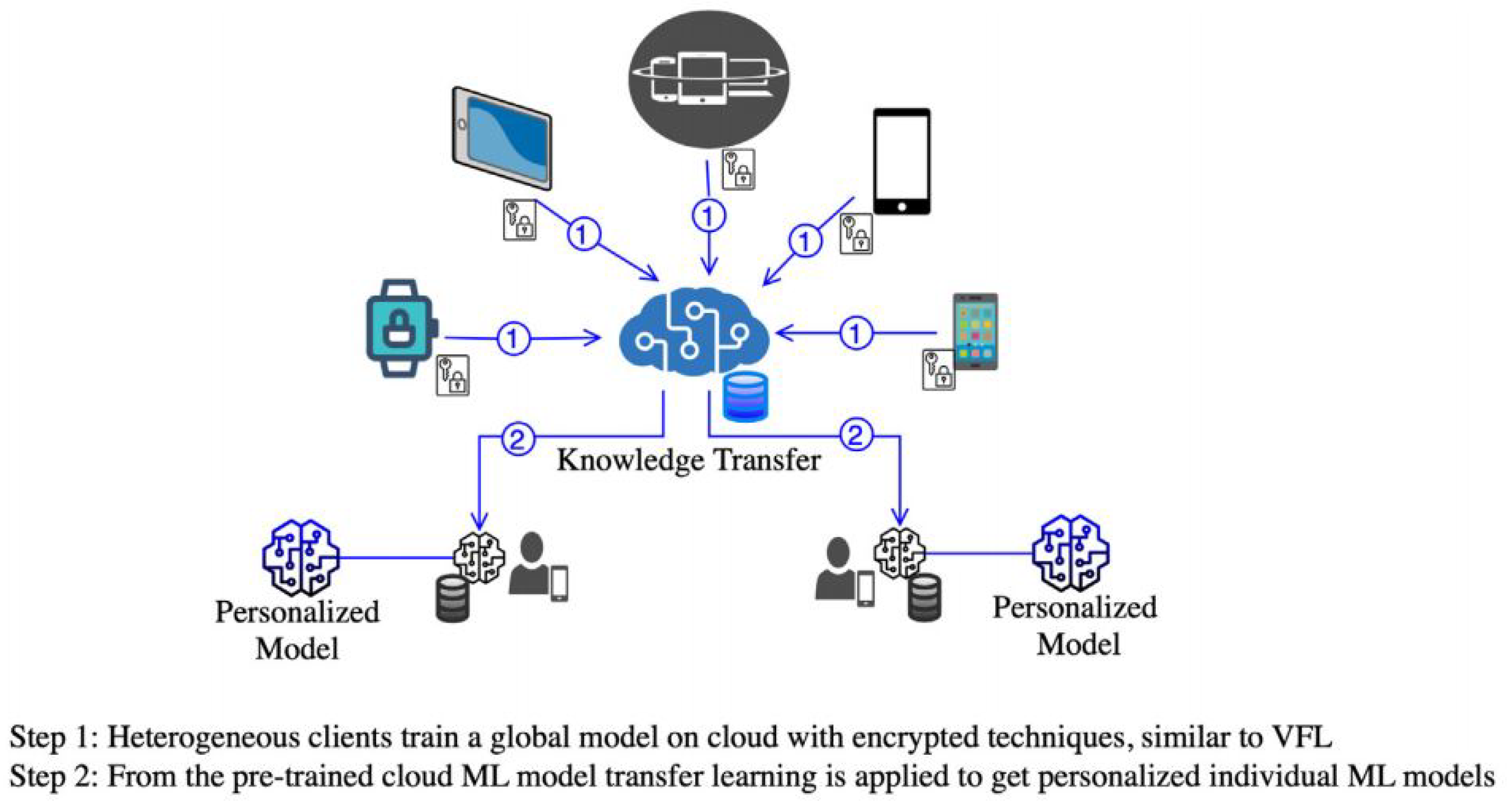 Applied Sciences | Free Full-Text | Secure Smart Communication Efficiency in Federated Learning ...