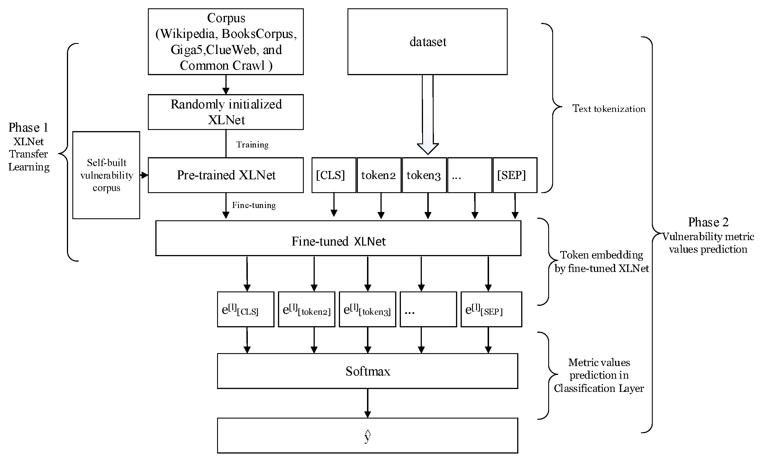 XLNet-Based Prediction Model for CVSS Metric Values