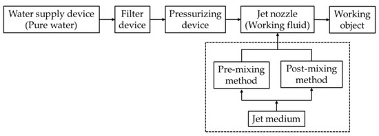 Applications of Water Jet Cutting Technology in Agricultural ...