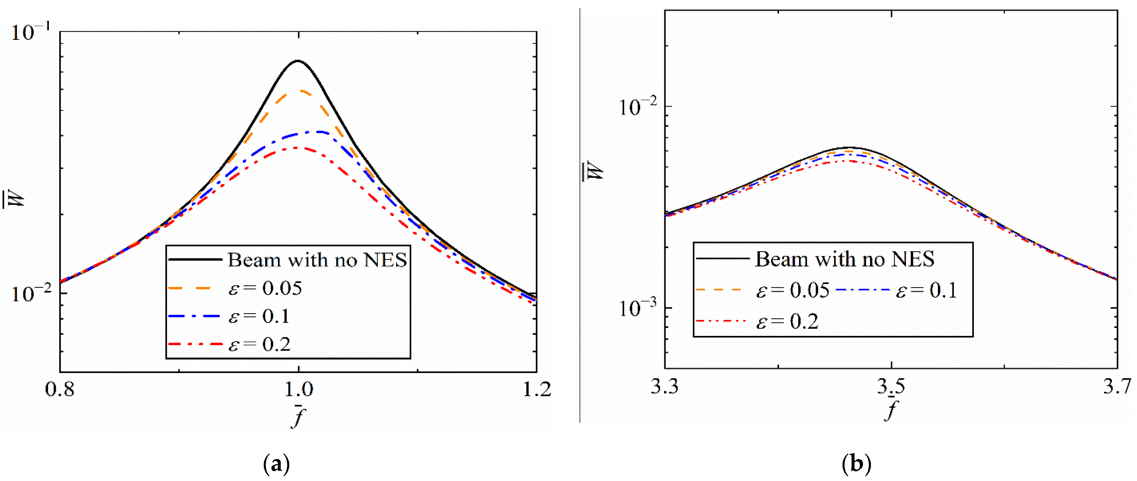 Vibration Reduction of a Timoshenko Beam with Multiple Parallel Nonlinear Energy Sinks