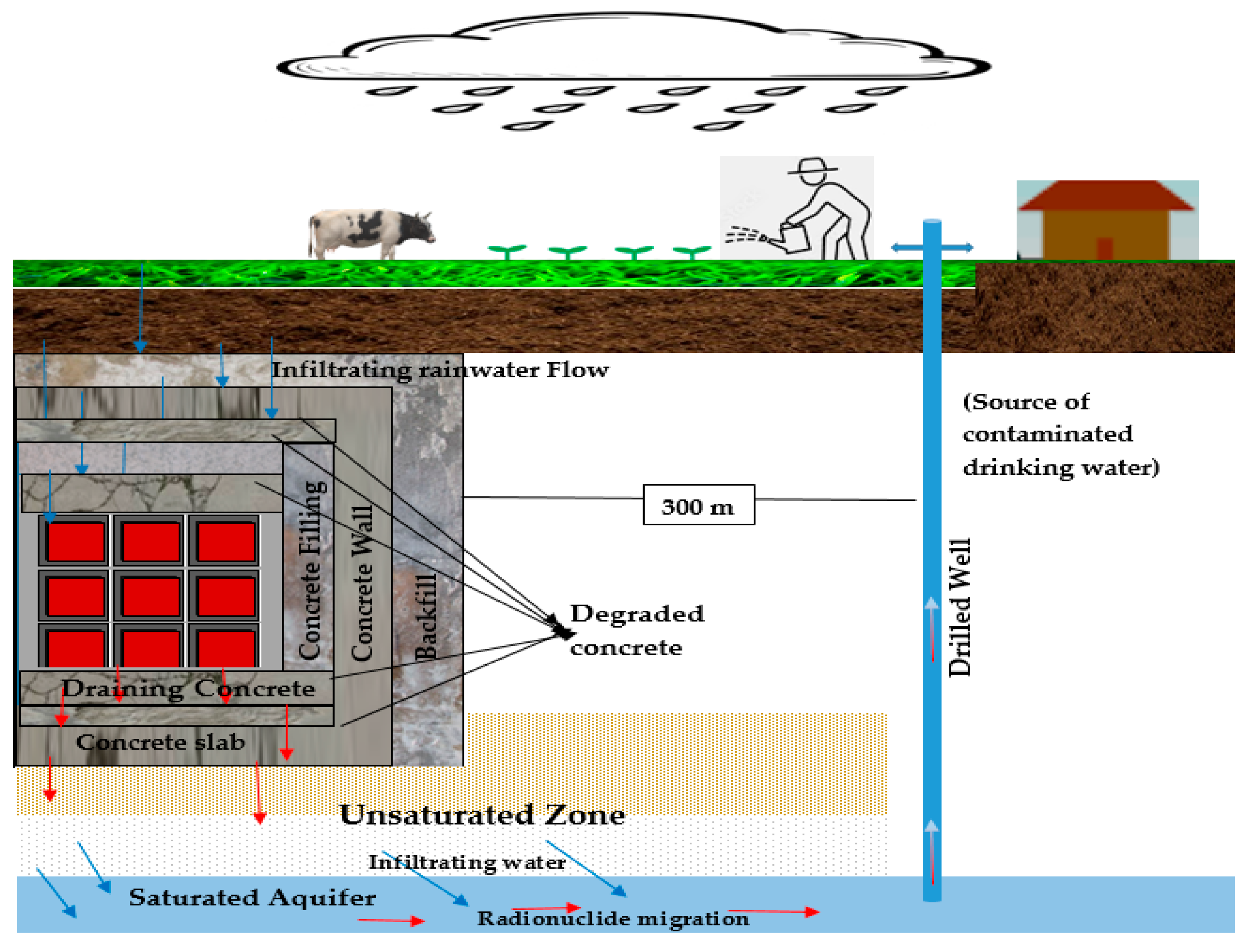 Impact of Concrete Degradation on the Long-Term Safety of a Near ...