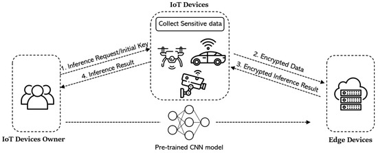 Applied Sciences | Free Full-Text | Improved Secure Deep Neural Network Inference Offloading ...