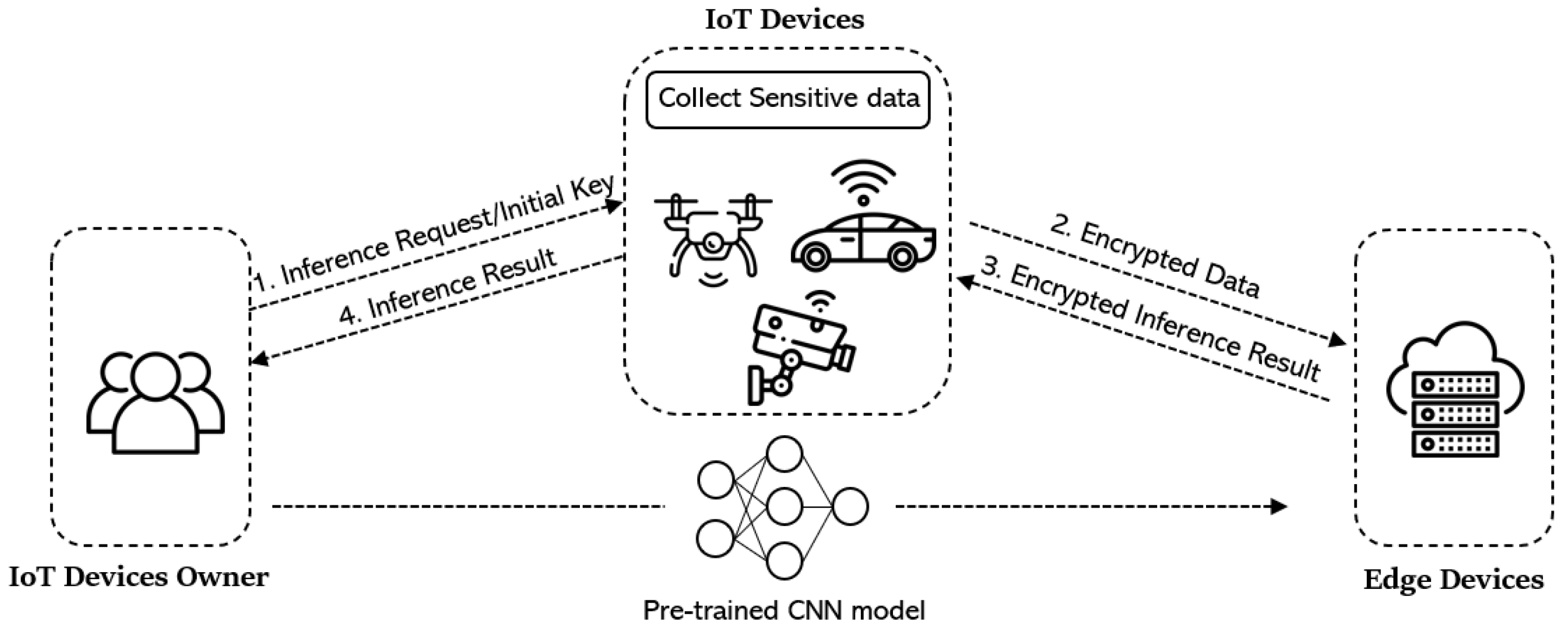 Applied Sciences | Free Full-Text | Improved Secure Deep Neural Network Inference Offloading ...