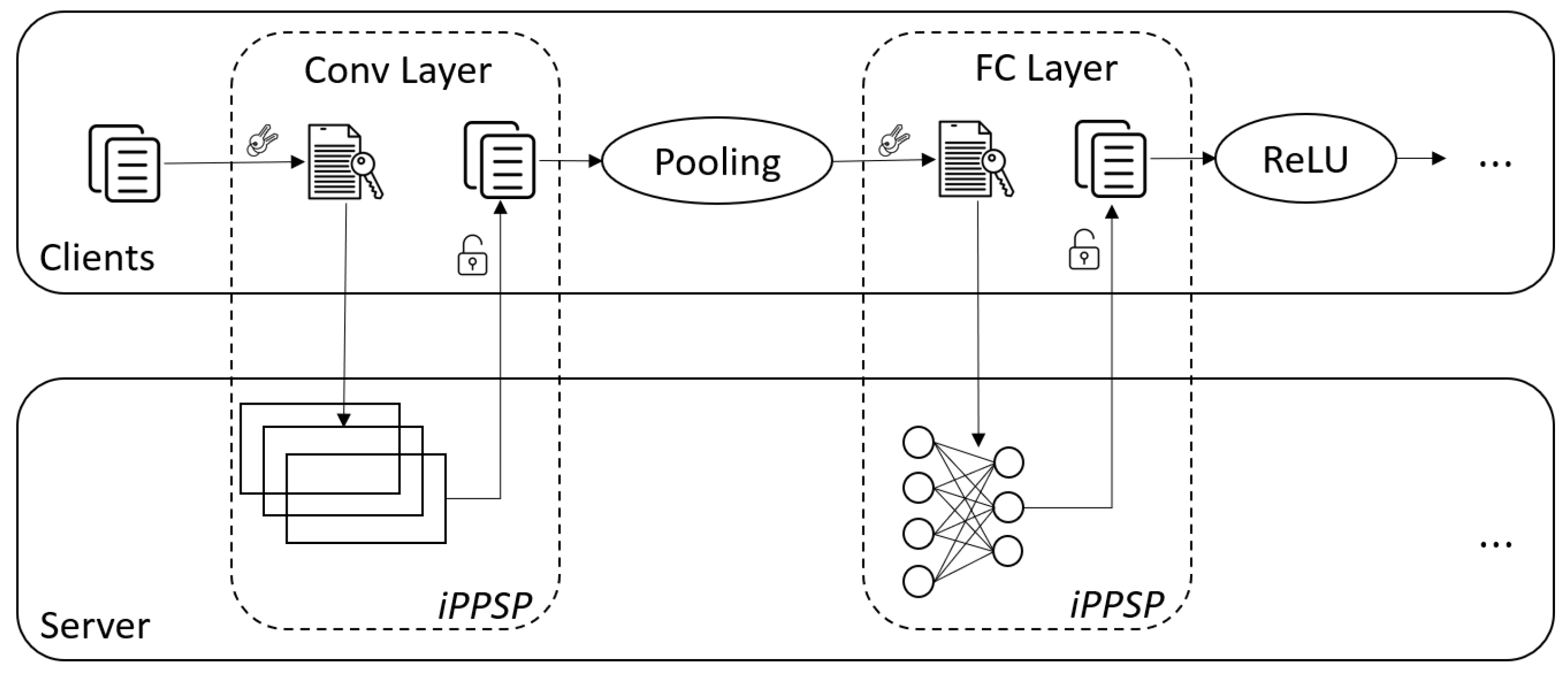 Improved Secure Deep Neural Network Inference Offloading with Privacy-Preserving Scalar Product ...
