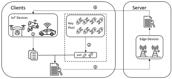 Improved Secure Deep Neural Network Inference Offloading with Privacy-Preserving Scalar Product ...