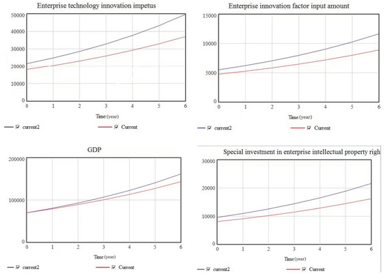 Simulation of Intellectual Property Management on Evolution Driving of ...