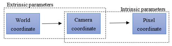 An Efficient Method for Document Correction Based on Checkerboard Calibration Pattern