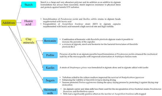 Recent Advances in Encapsulation Techniques of Plant Growth-Promoting ...