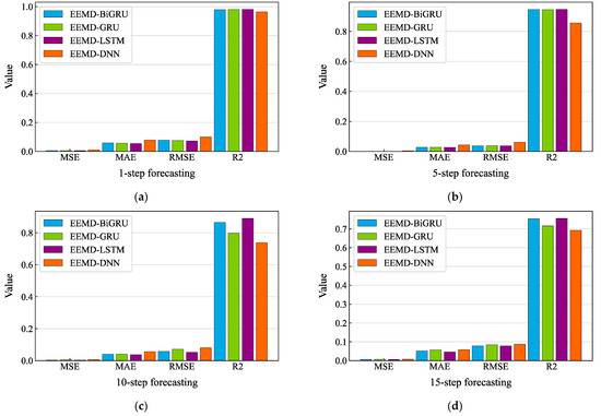 An Improved Method Based on EEMD-LSTM to Predict Missing Measured Data of Structural Sensors